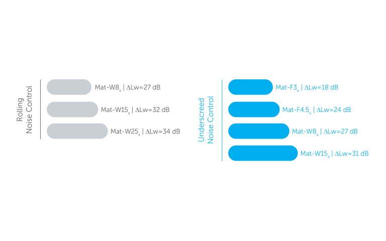 Impact & Rolling Noise Control | CDM Stravitec